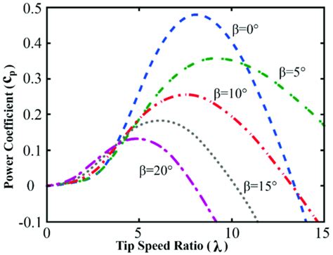 Power Coefficient Vs Tip Speed Ratio For Different Pitch Angles 27