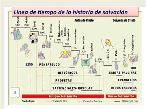 Línea De Tiempo De La Historia De Salvación Pdf