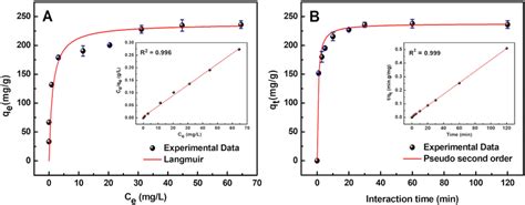 Fitting Of The Experimental Data Of The Dna Adsorption By The Ppy Ps