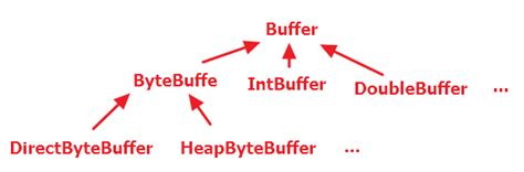 Java Nio中的缓冲区buffer（一）缓冲区基础 风一样的码农 博客园