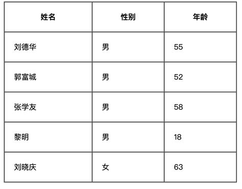 Html 表格table Tr Td Csdn博客