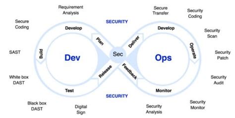 Want To Know About Devsecops Devsecops And Its Importance Soutech Ventures
