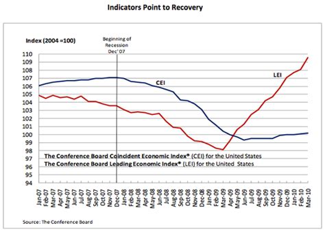 U S Leading Economic Indicators Surge Past Expectations To All Time