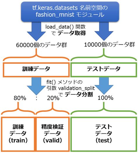 第8回 分類問題をディープラーニング（基本のdnn）で解こう：tensorflow 2＋keras（tfkeras）入門（23 ページ