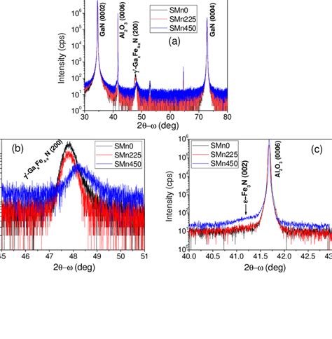 A Radial 2 Ë Scans Of The Three Investigated Samples Smn0 Smn225
