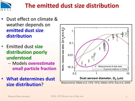 Ppt The Size Distribution Of Mineral Dust Aerosols And Implications