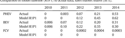 Table 2 From An Exploratory Policy Analysis Of Electric Vehicle Sales