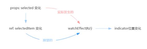 Vue3造轮子（四） Tabs组件 Yangs Blog