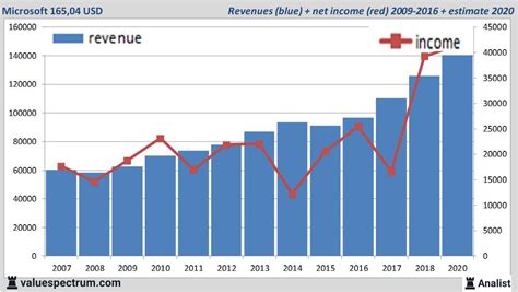 Analysts Expect Over 2020 Rising Revenue Microsoft