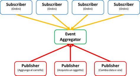 Event Aggregator In Blazor Blazor Developer Italiani
