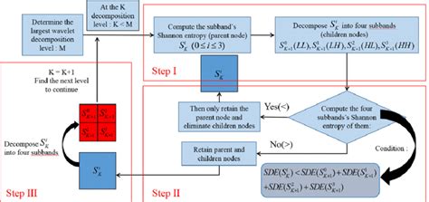 Illustration Of The Adaptive Directional Wp Decomposition Download