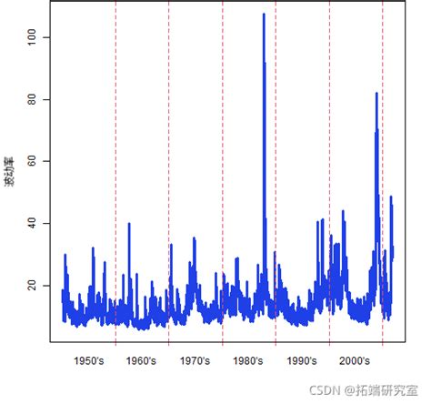 r语言garch建模常用软件包比较、拟合标准普尔sp 500指数波动率时间序列和预测可视化 r语言garch模型 csdn博客