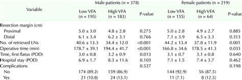 Operative Outcomes Of Patients With Gastric Cancer Who Underwent Ladg Download Table