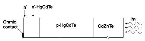 Schematic Drawing Of N N P Hgcdte Photodiode Structure Download