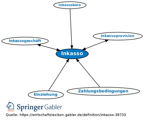 Inkasso • Definition Gabler Wirtschaftslexikon