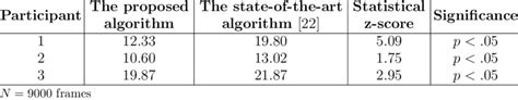 Errors Of Pupil Localization Algorithms During Real Time Stream Ing