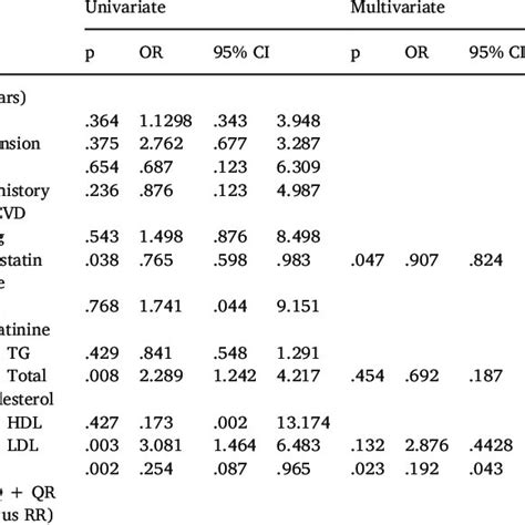 Regression Analysis For Prediction Of Hdl
