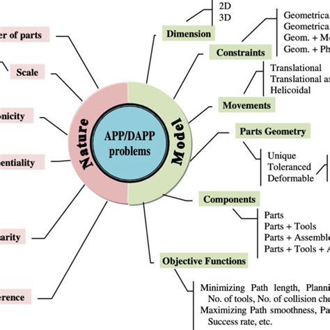 Taxonomy Of Appdapp Problems Download Scientific Diagram