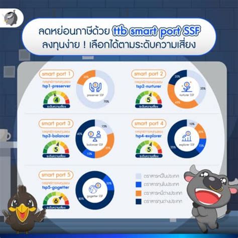 แจกโพย Ssfrmf กับ Ttb เพิ่มโอกาสรับผลตอบแทนที่ดี ลดหย่อนภาษีได้