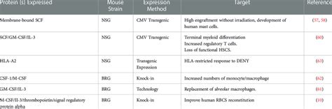 Improvement Of Humanized Mice By Genetic Expression Of Cytokines Or Hla Download Scientific