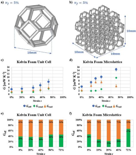 Compression Dependence Of Kelvin Foam Architecture Schematic Of The 10 Download Scientific
