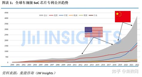 集微咨询发布《车规级soc芯片行业专利分析》报告 知乎