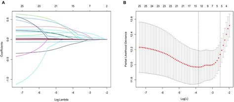 A Lasso Regression Fitting Cox Regression Model B Tenfold Cross Download Scientific