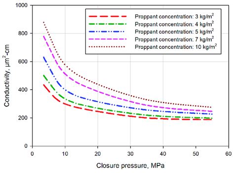 Conductivity Evolution Of H Shaped Intersecting Pattern Fractures With