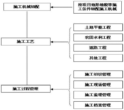 一种土地整理工程高效施工流程的制作方法