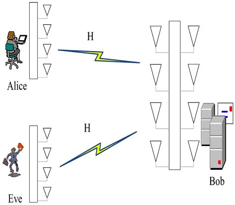 Sensors Free Full Text Clustering Based Physical Layer Authentication In Edge Computing