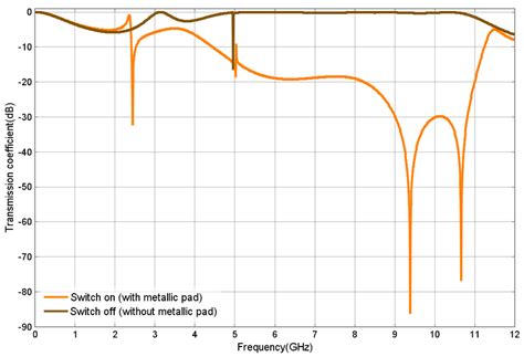 structure and results of the proposed switchable fss download