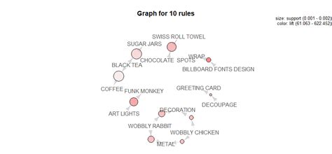 A Gentle Introduction On Market Basket Analysis — Association Rules R Bloggers