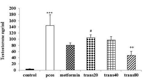Effect Of Metformin And Trans Anethole On Testosterone Levels In