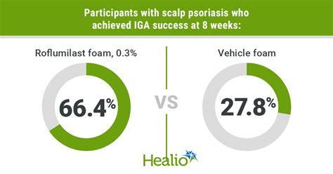 Roflumilast Foam 0 3 Offers ‘appealing Treatment Option For Scalp Body Psoriasis