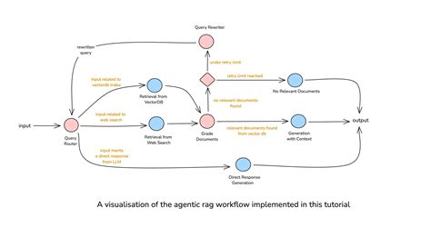 Agentic Rag Series Part 3 Building A Comprehensive Agentic Rag Workflow Query Routing