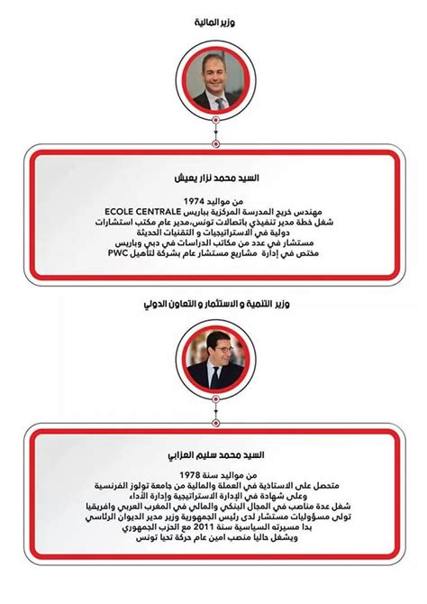 هام المصدر ينشر السير الذاتية لأعضاء الحكومة الجدد المصدر تونس