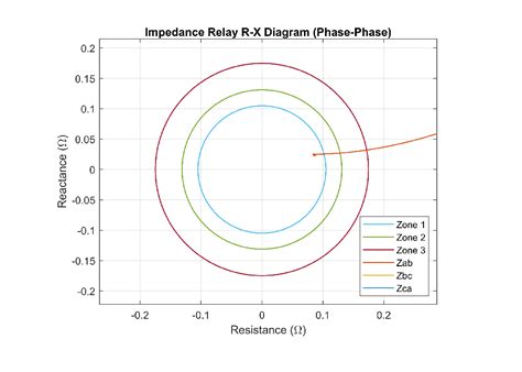 Distance Relay Protection In AC Microgrid MATLAB Simulink