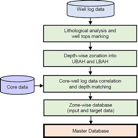 Workflow Of The Core And Well Log Data Handling Procedure Download Scientific Diagram