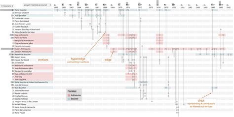 Ieee Vis 2020 Virtual Analyzing Dynamic Hypergraphs With Parallel