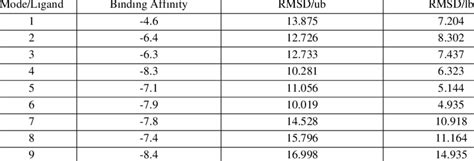 Ligands Run With Autodock Showing Binding Energies With Rmsd Values
