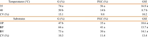 Means Of Germination G First Germination Count Fgc And Germination