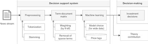 Figure 1 From Long Term Stock Index Forecasting Based On Text Mining Of Regulatory Disclosures