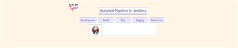 Scripted Pipeline In Jenkins Scaler Topics