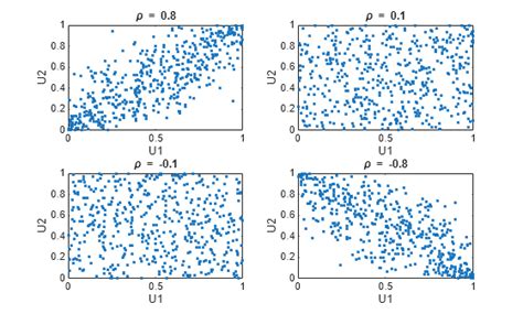 Copulas Generate Correlated Samples