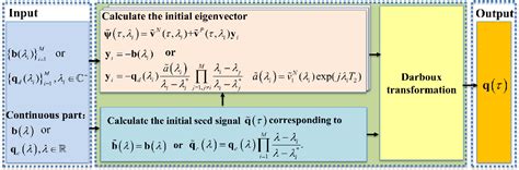 Figure From Full Spectrum INFT Algorithm For Dual Polarization NFDM Transmission Semantic