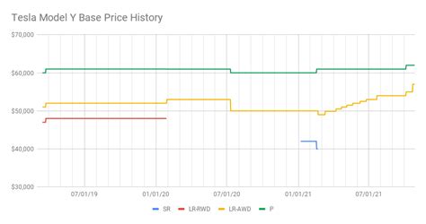 Price Increase Base Y Price Up 2 000 To 56 990 Tesla Motors Club
