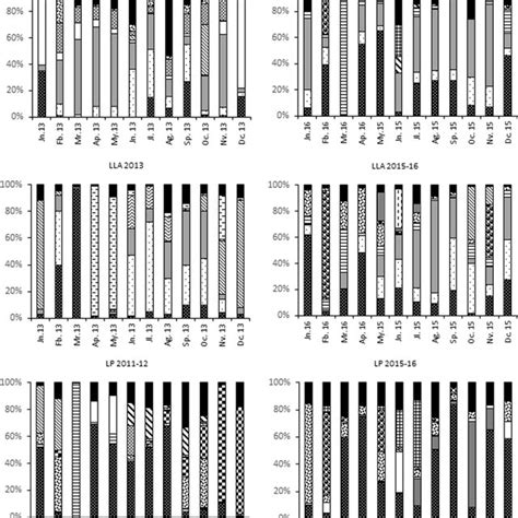 Relative Frequency Of Dominant Phytoplankton Functional Groups
