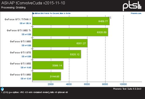 10 Way Nvidia Geforce Gtx Opencl And Cuda Performance Benchmarks Phoronix
