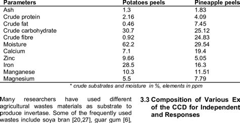 Chemical Composition Of The Substrates Download Table