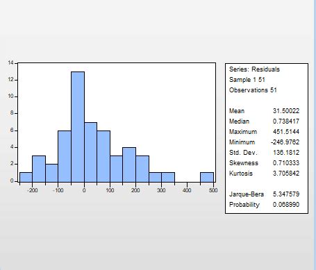 Histogram Normality Test Of Residual For Fitted Confirmed Cases Data Download Scientific Diagram